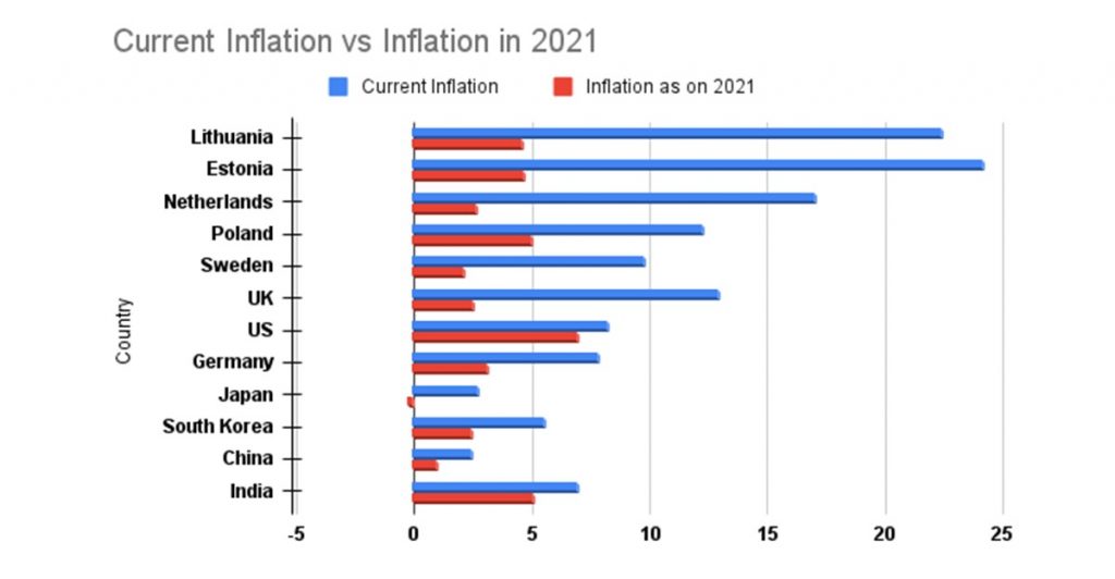 Worldwide Inflation and Its Economic Impact in 2022 - Media - HashCash ...