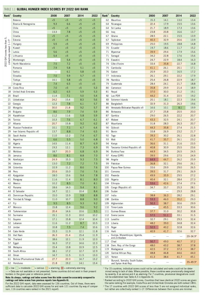 World Hunger Index: Countries That Are Most Affected in 2022 - Media ...